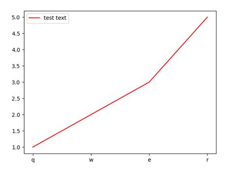 python matplotlib pyplot jak generować wykresy 4 legendy w wykresach qabrio