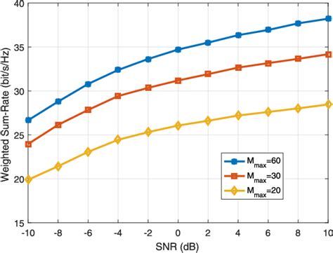 Figure 8 From Massive Beam Division Multiple Access For B5g Cellular