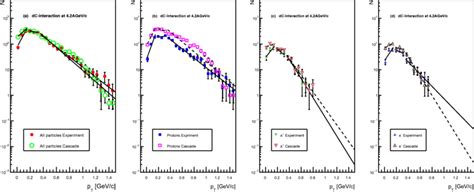 Distribution Of PT Dependent Particles Yield Of A All Charged Download Scientific Diagram
