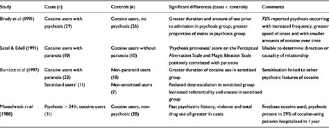 Stimulant Psychosis Systematic Review The British Journal Of Psychiatry Cambridge Core