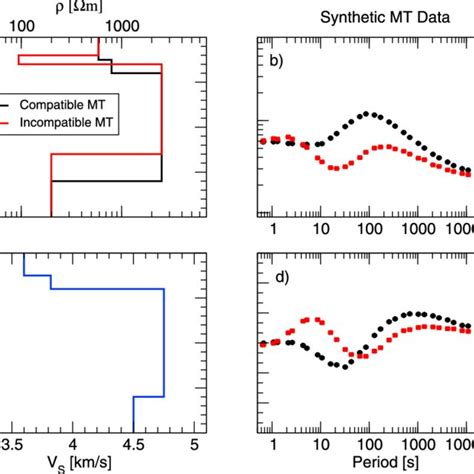 Pdf Joint Inversion Of Receiver Functions Surface Wave Dispersion And Magnetotelluric Data