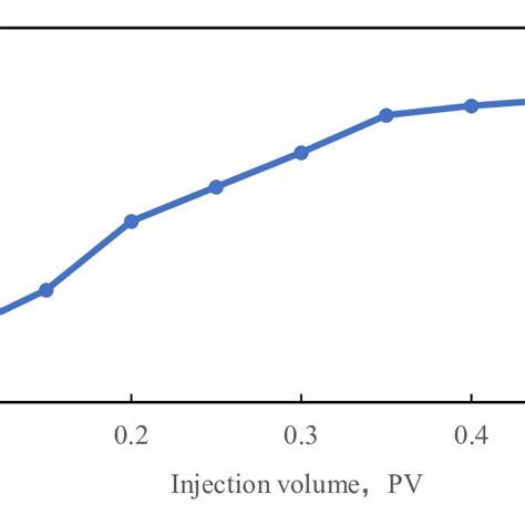 Different Injection Volumes Increase The Value Of Recovery As Shown In