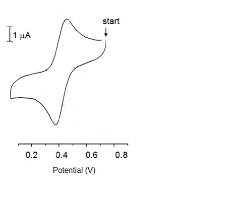 Cyclic Voltammetry Explained Chemistry Revision Site