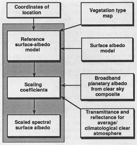 Flowchart Describing The Derivation Of A Scaled Surfa Albedo By Using A