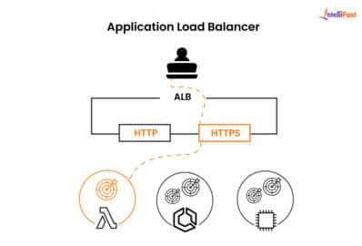 What Is AWS ELB Elastic Load Balancer Working Types Advantages