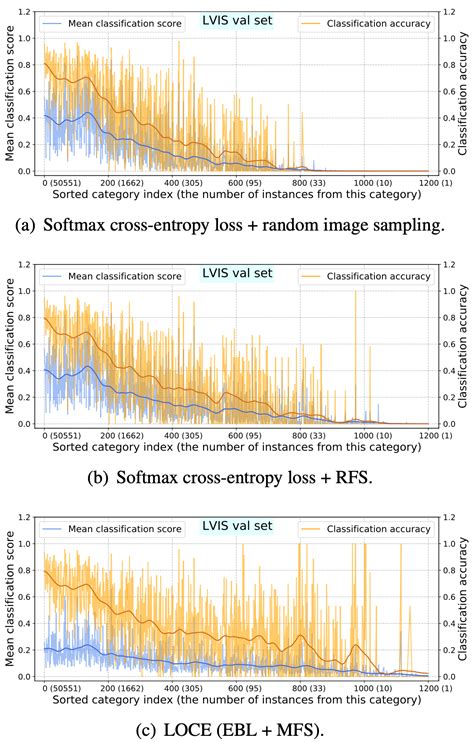 Exploring Classification Equilibrium In Long Tailed Object Detection