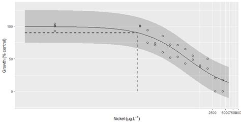 R How Can I Improve My Dose Response Curves Stack Overflow