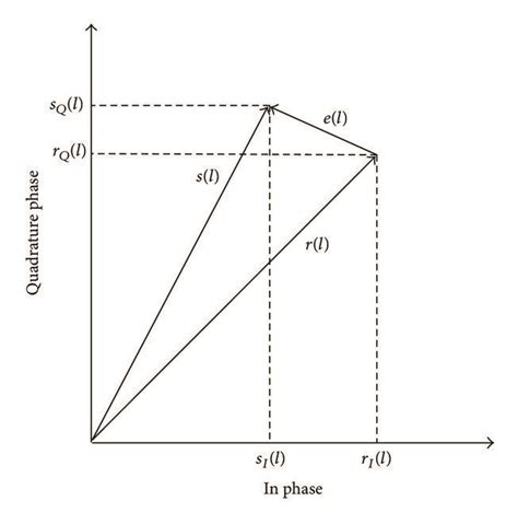 Constellation Diagram And Evm Download Scientific Diagram