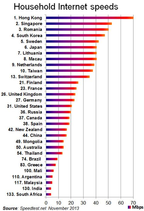 Internet Speed Comparison Chart A Visual Reference Of Charts Chart Master
