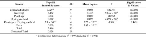 Table 2 From Electronic Nose Analysis And Statistical Methods For
