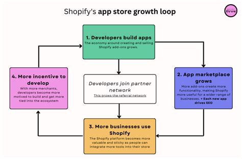 🎯 Shopifys App Ecosystem