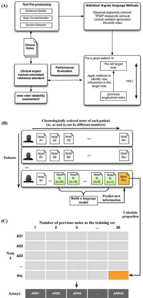 A Statistical Language Model Development B Longitudinal Data Set Download Scientific