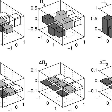 6 Example Of Maximum Likelihood Reconstruction Of A Povm That Download Scientific Diagram