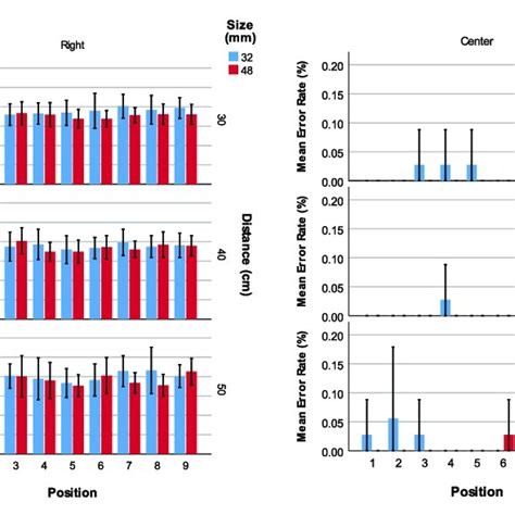 Mean Selection Time And Error Rate In This And Later Charts Error Download Scientific Diagram