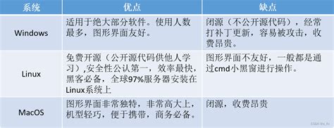 Linux操作系统 Csdn博客