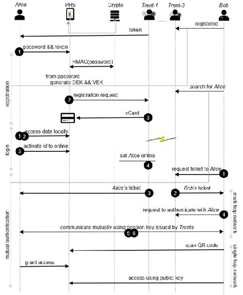 Authentication Protocol Overview Download Scientific Diagram