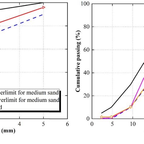 Grading Curves Of Aggregates A Fine And B Coarse Aggregates