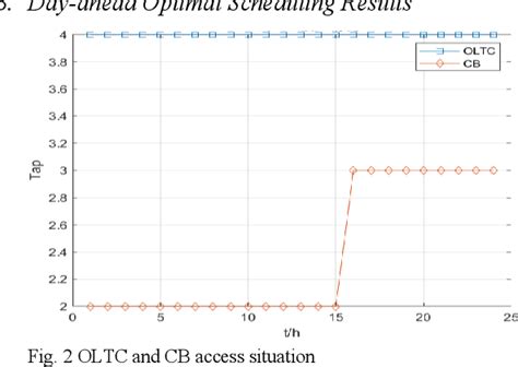 Figure 2 From Coordinated Voltage Control Strategy Of Distribution Network With Photovoltaic And