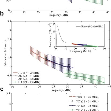 Frequency Dependent Attenuation Of Native Ultrasound Contrast Download Scientific Diagram