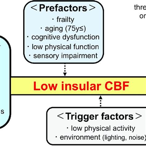 Multifactorial Nature Of Dat And Possible Involvement Of Preoperative