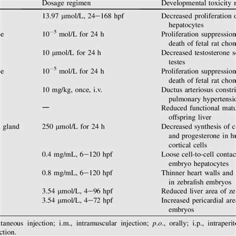 Developmental Toxicity Of Multiple Drugs In The Same Organ Download