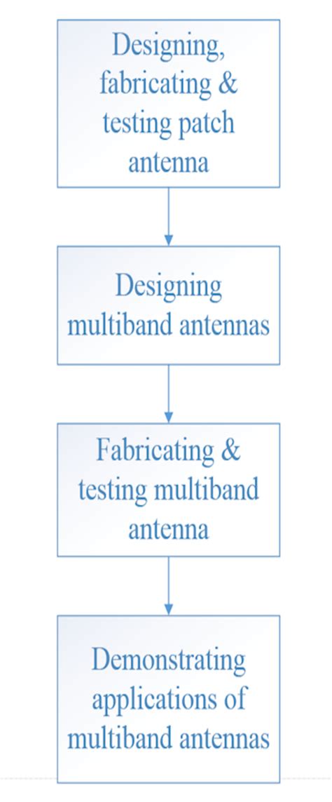 9 Project Block Diagram Download Scientific Diagram