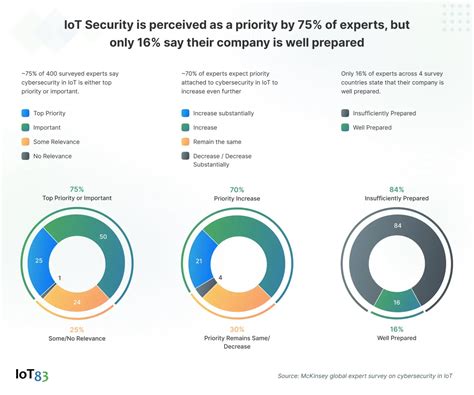 6 Critical Iot Cybersecurity Questions To Ask Your Platform Partners 2025