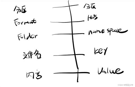 Nvs入门（基于esp Idf） Csdn博客