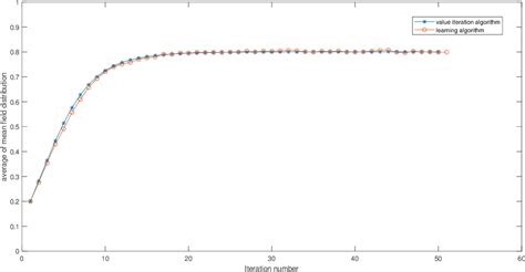Figure 1 From Learning Mean Field Games With Discounted And Average Costs Semantic Scholar