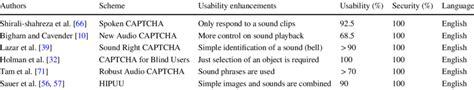 generation of audio based captchas download scientific diagram