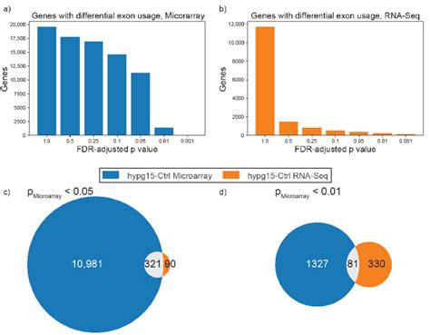 Differential Exon Usage Deualternative Splicing Detection For Both Download Scientific