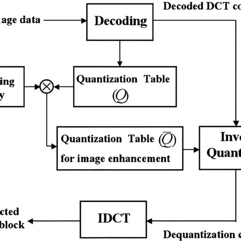 Image Enhancement In Jpeg Domain Is Achieved By Weighting The