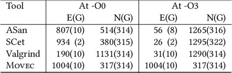 Table 1 From A Dynamic Analysis Tool For Memory Safety Based On Smart Status And Source Level