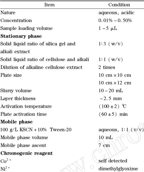 Optimized Chromatographic Conditions For Separation Of Co 2 From Ni 2 Download Scientific