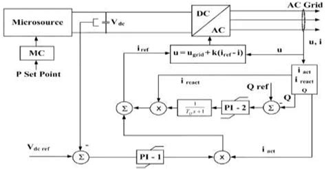 Figure 2 From Defining Control Strategies For Micro Grids Islanded