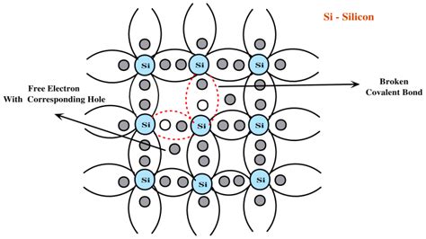 Introduction To Semiconductor Electronics Types Materials