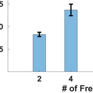 Throughput Of ADS As Frequency Increases Download Scientific Diagram