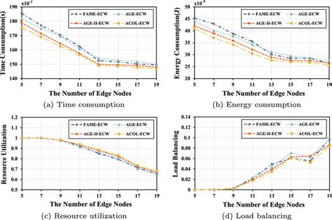 Comparison Of Computation Offloading Results With 40 Facilities