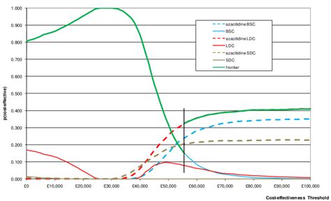 Cost Effectiveness Frontier Sdc Options Download Scientific Diagram