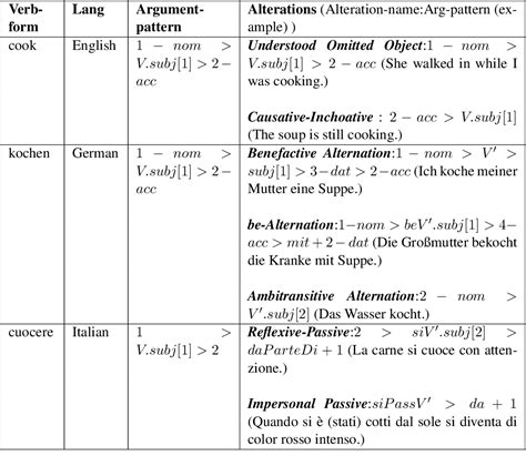 Table 1 From Cross Lingual Semantic Role Labelling With The Valpal Database Knowledge Semantic