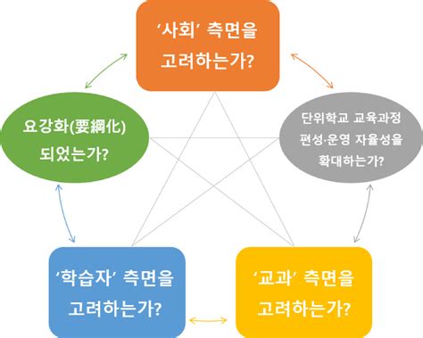 교육과정평가연구the Journal Of Curriculum Evaluation