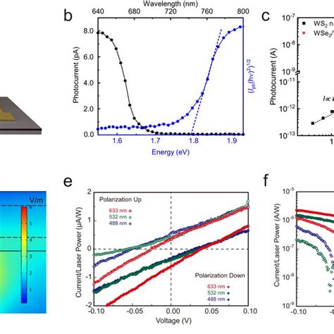 Photovoltaic Effect Of 0d Vdw Ferroelectric Diode A Schematic Diagram