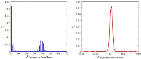 The Current Spectrum Of The Modulated Electron Beam When The Eehg Setup Download Scientific