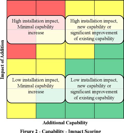 Figure 2 From An Evaluation Of System Modularity And Interface