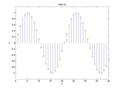 Understanding Of Discrete Signals Do It Easy With Scienceprog
