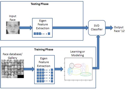 existing face recognition system iv proposed method a face