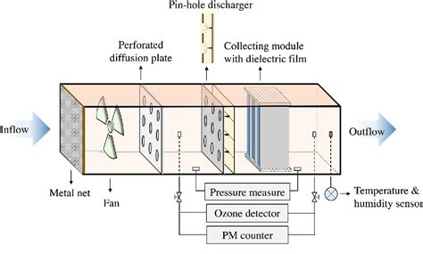 Figure 1 From New Electrostatic Precipitator With Dielectric Coatings