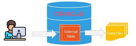 Packiyaraj Raja On Linkedin Oracledatabase Dataengineering Sql Etl
