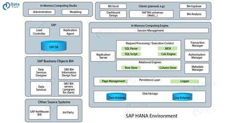 learn 5 major components of sap hana in memory computing environment