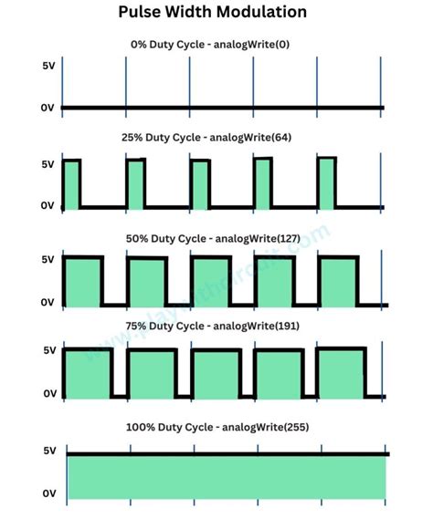 How To Use Pulse Width Modulation On The Arduino